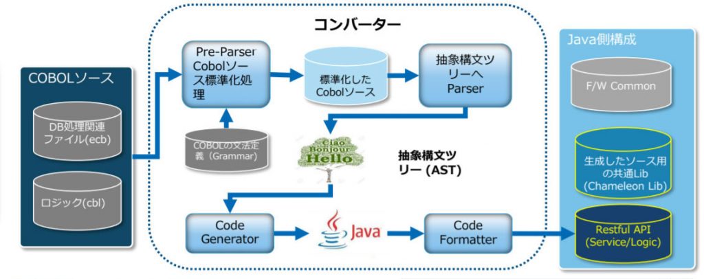 COBOL→Javaのマイグレーションツール「カメレオン」 | 株式会社リーディングソフト